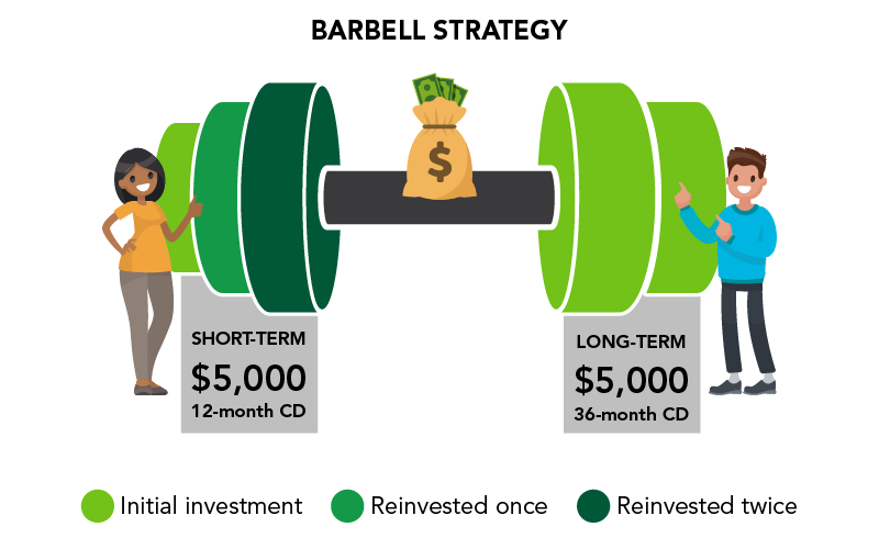 3 Savings Strategies to Boost Earnings on CDs | Veridian