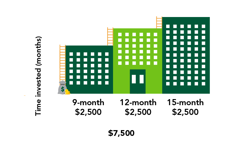 Savings strategy: CD ladder | Veridian