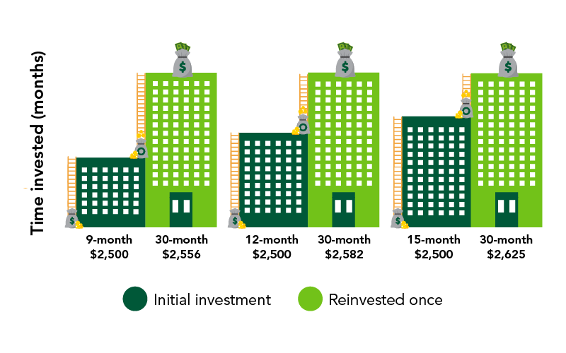Savings strategy: CD ladder | Veridian